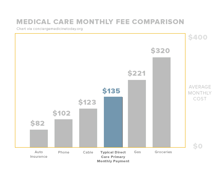Monthly Fee Chart - Total Access Medical